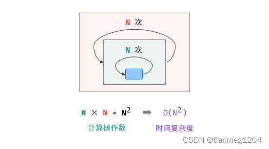 C 数据结构与算法图解 时间复杂度执行次数和时间复杂度的关系 Csdn博客