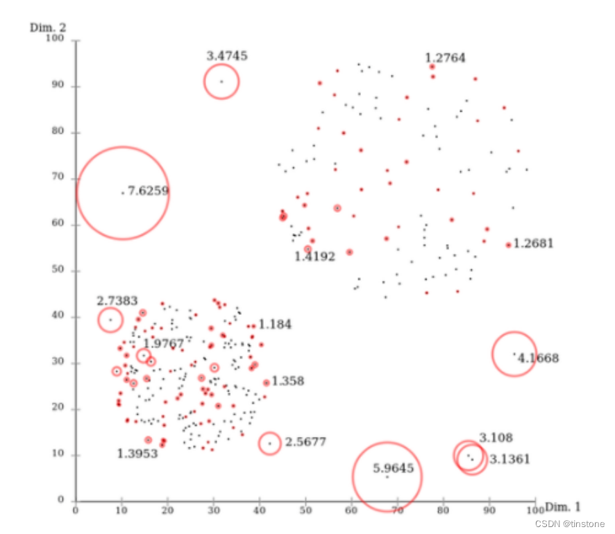 深入理解Local Outlier Factor(LOF)局部异常因子算法_lof算法-CSDN博客