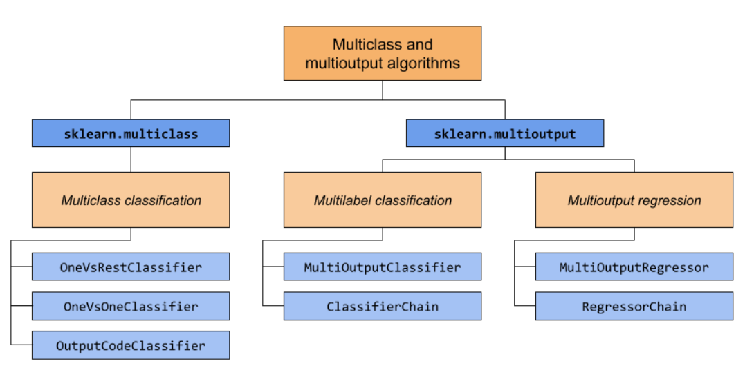 AutoML | AutoSklearn的基本分类、回归、多输出回归和多标签分类数据集的使用示例_automl 回归任务-CSDN博客