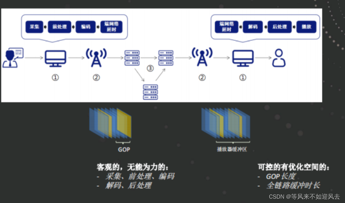 【p2p】livevideostack 张鹏：X-P2P对等网络实时音视频通信技术框架及应用实践_摄像头p2p协议-CSDN博客