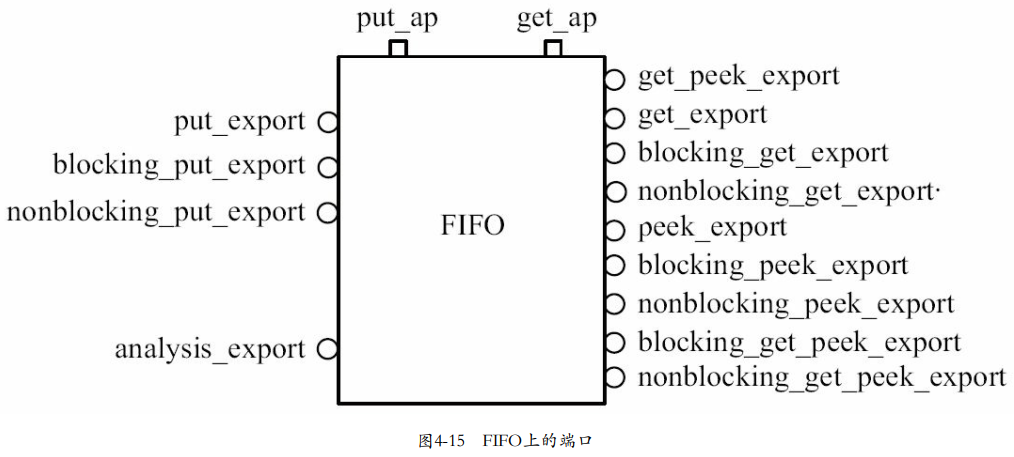 UVM实战 卷I学习笔记7——UVM中的TLM通信（3）_uvm fifo flush-CSDN博客