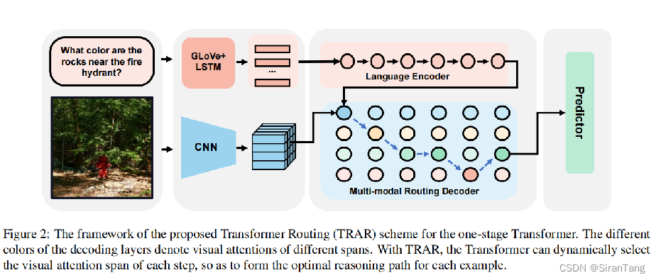 【Transformer论文解读】TRAR: Routing the Attention Spans in Transformer for Visual Question Answering ...