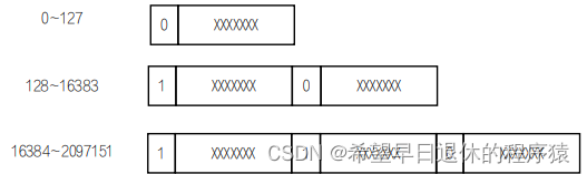 一篇看懂VINT编码-CSDN博客