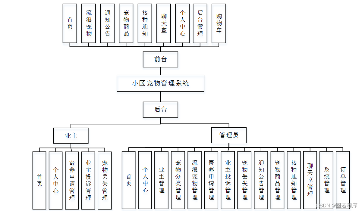 java/php/node.js/python小区宠物管理系统【2024年毕设】-CSDN博客