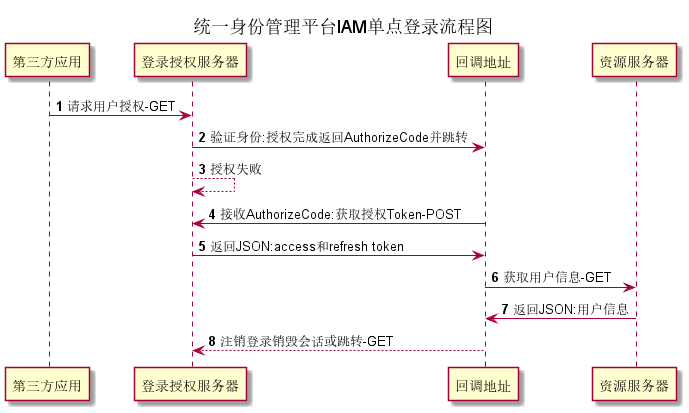 统一身份管理平台IAM单点登录流程及第三方接口设计方案_统一身份认证登录方案-CSDN博客