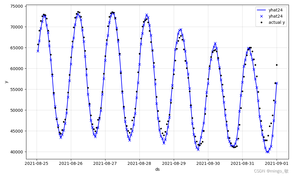 Neuralprophet之六：多元时间序列预测python Neuralprophet是否可以多元预测 Csdn博客 