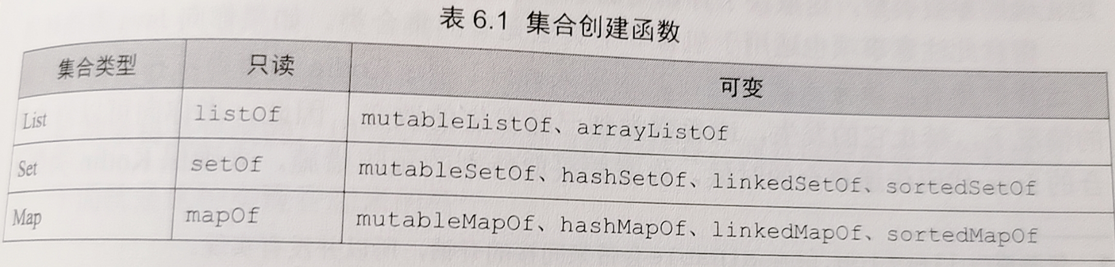 【kotlin学习】kotlin的类型系统——基本数据类型和其他基本类型、集合与数组kotlin Int Csdn博客