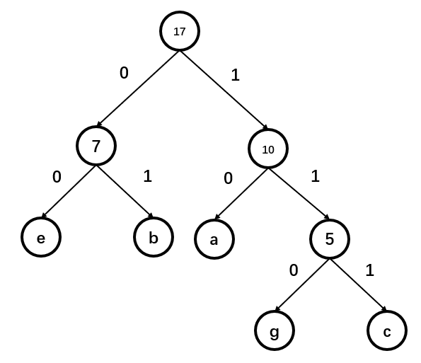 日撸 Java 三百行（30 天 Huffman编码与解码 Csdn博客 