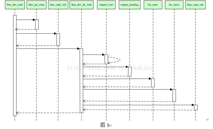 Linux文件系统一（用户文件系统fuse）_linux fuse-CSDN博客