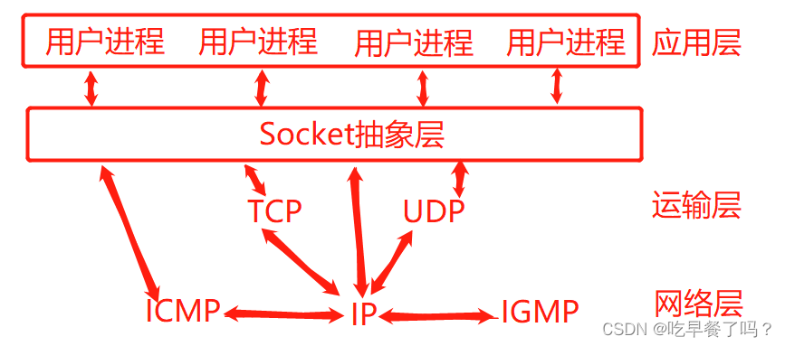 C Tcpip网络数据传输及实现 Csdn博客 