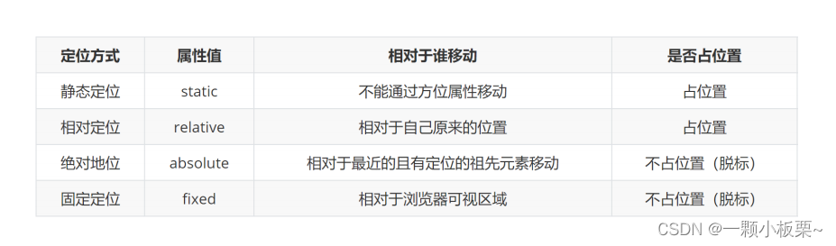 Css基础知识（三）——float Position Flex布局css浮动和flex Csdn博客 