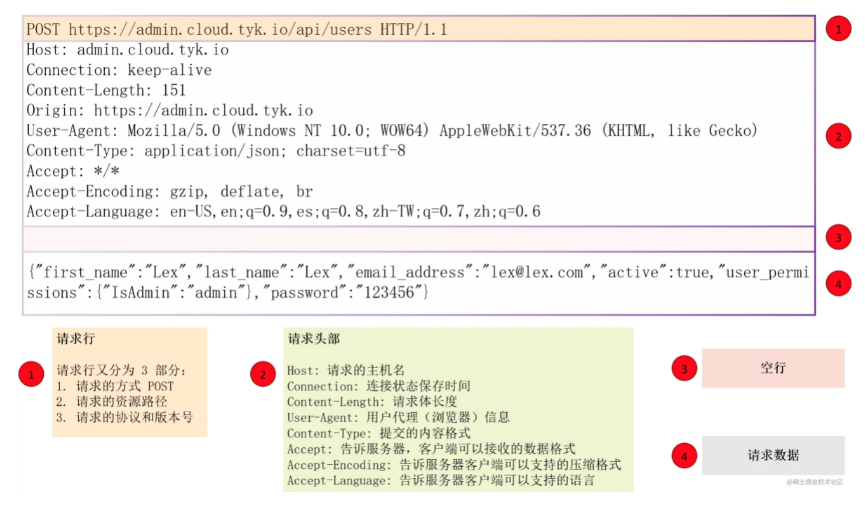 HTTP 协议入门 — （TCP/IP协议族、通信传输流、URI 与 URL 的区别、Cookie 状态管理、HTTP 支持的方法、状态码类别、HTTP 首部字段）_tcp报文url-CSDN博客