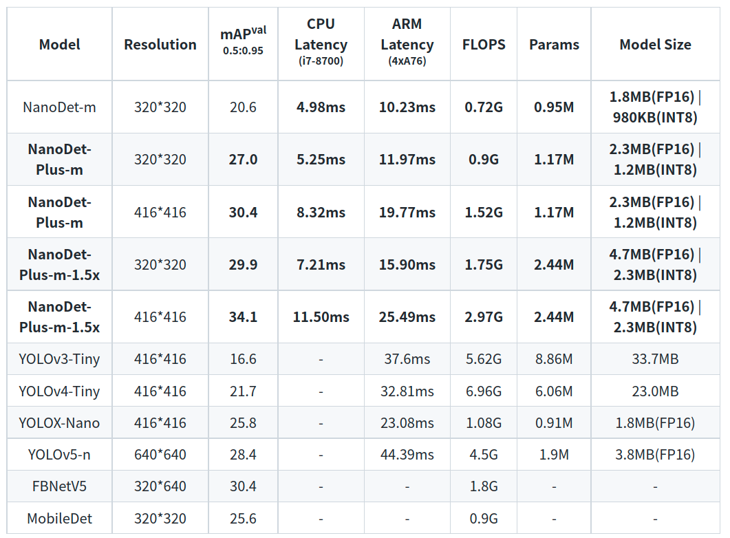 nanodet-plus训练自己数据集_nanodet训练自己的数据集-CSDN博客