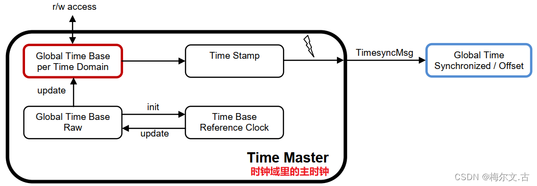 Stbm 和 Time Synchronization Over Can And Ethernet（二） 以ethtsyn和stbm为例 Csdn博客