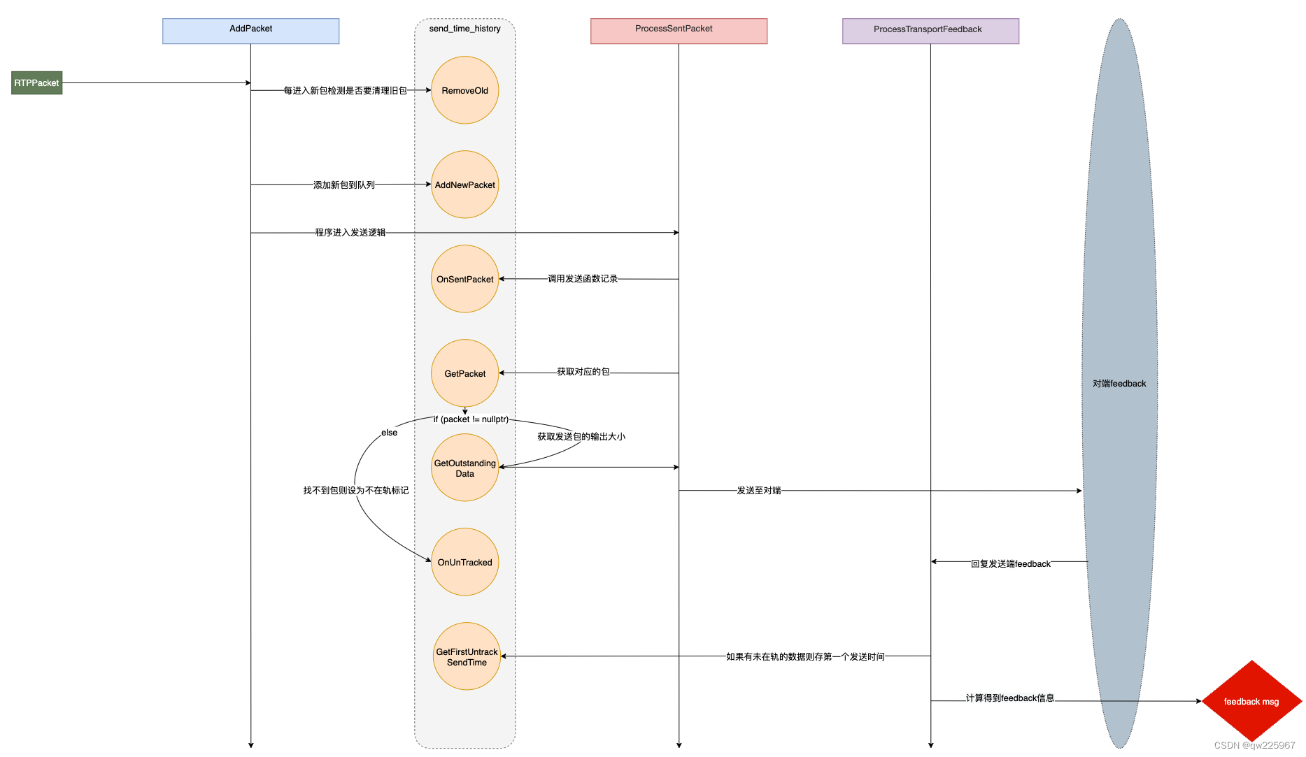 流媒体学习之路(WebRTC)——GCC分析（1）_流媒体学习之路(webrtc)——gcc分析(1) csdn-CSDN博客
