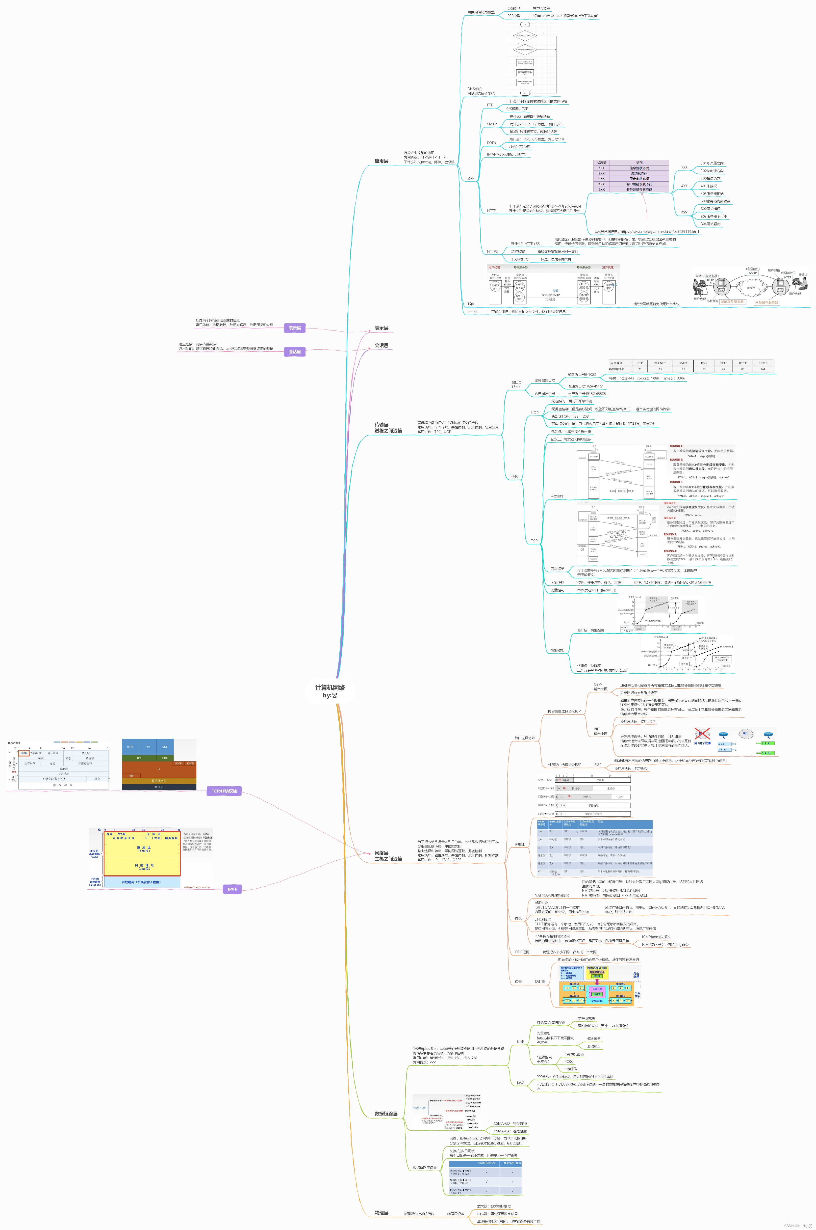 计算机网络思维导图_计算机网络 思维导图-CSDN博客