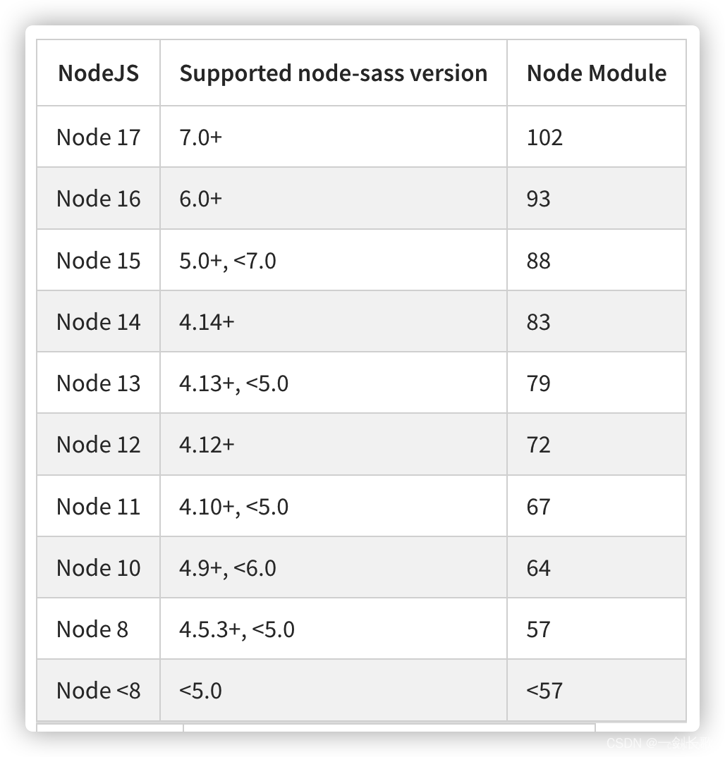node版本与node-sass相对应上_node-scss 对应的node-CSDN博客