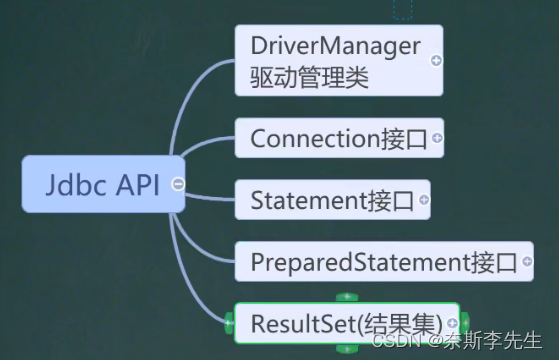 B站韩顺平java学习笔记（二十四）-- JDBC和数据库连接池章节_韩顺平 basicdao-CSDN博客