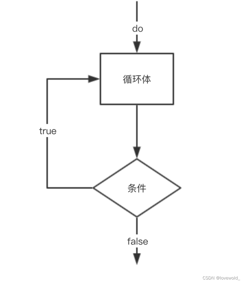 C语言循环结构和循环复合语句 For循环复合条件 Csdn博客