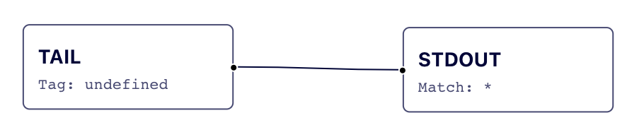 【官方文档】Fluent Bit 数据管道之输入插件（Tail）_fluent bit tail-CSDN博客