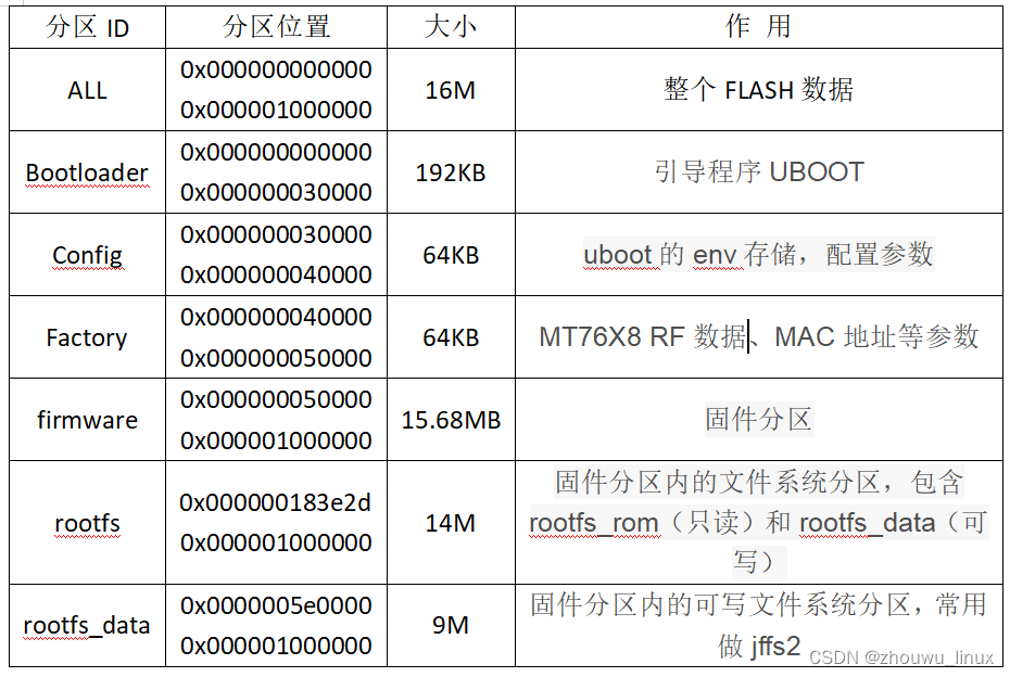 MTK76X8 16M FLASH 分区信息查询及数据备份_size = 0x01000000 (16m) .erasesize ...