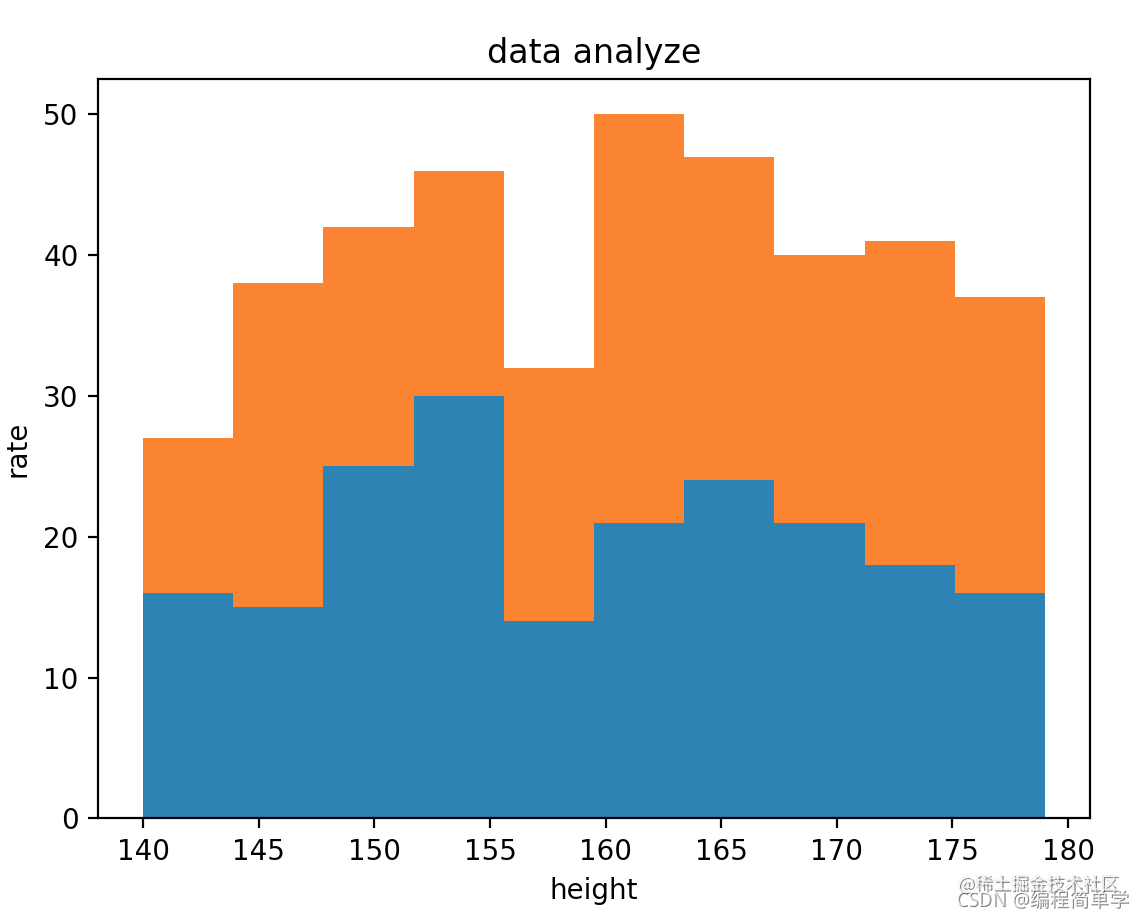 超详细的python Matplotlib 绘制直方图 赶紧收藏matplotlib画直方图 Csdn博客