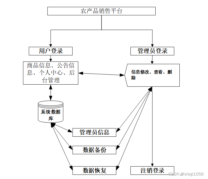[附源码]Nodejs计算机毕业设计-农产品销售平台Express(程序+LW)_农产品销售平台vue+express-CSDN博客
