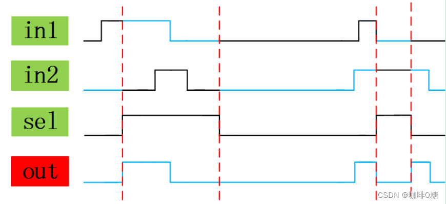 04FPGA组合逻辑—多路选择器（二选一）-CSDN博客