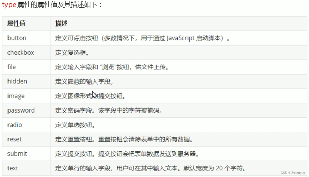 前端—html—列表—问答表html列表 Csdn博客
