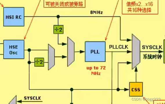 (适合初学者)stm32f10x的时钟系统讲解 Csdn博客 5274