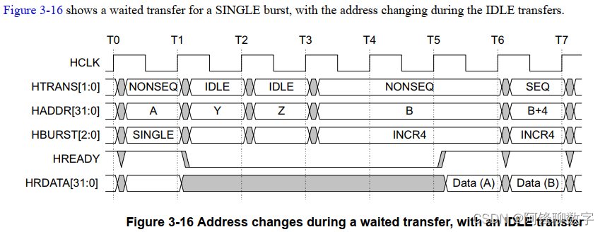 AHB协议详细介绍/时序/信号名-CSDN博客