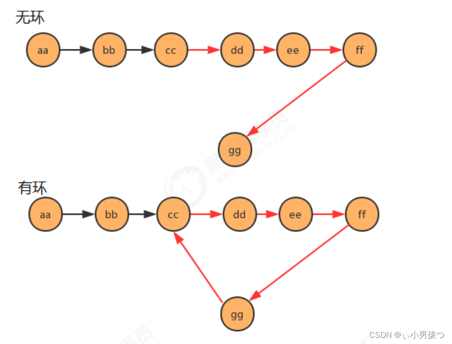 【数据结构与算法02】单向链表与双向链表n个记录保存在带头结点的双向链表中实现快速排序 Csdn博客