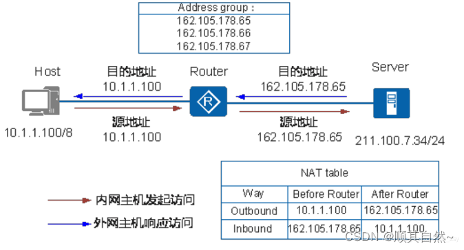 NAT介绍_nat是一对一吗-CSDN博客