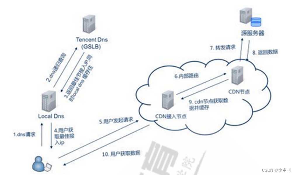 Linux 云计算 SRE 第五周学习作业_linux sre-CSDN博客
