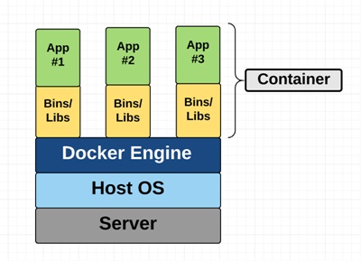 【VM VS Container】浅谈Hypervisor虚拟化技术和容器技术_hypervisor 容器-CSDN博客