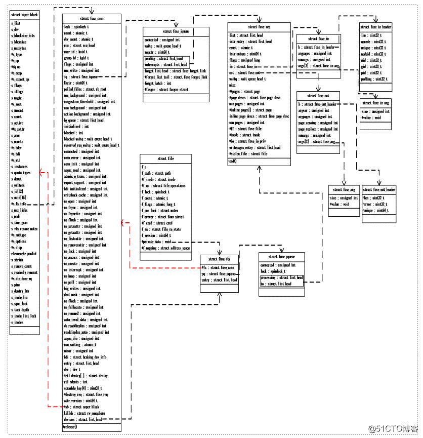 2022-05-18 FUSE核心流程记录_fuse文件系统块合并-CSDN博客