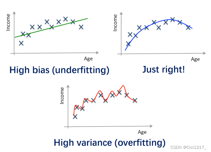 人工智能笔记1---机器学习概念 Machine Learning Concepts_样本内误差和训练误差-CSDN博客