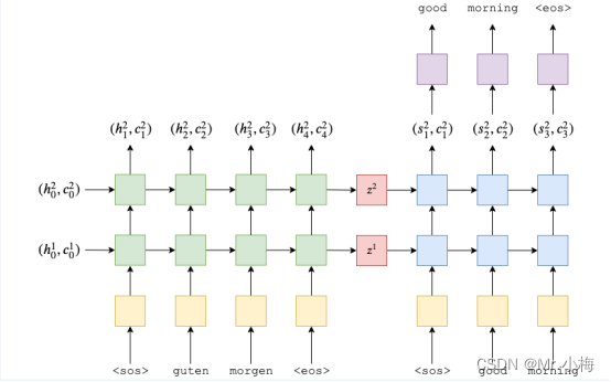 从rnn到attention到transformer系列 Encode Decodeseq2seq介绍及代码实现 Csdn博客