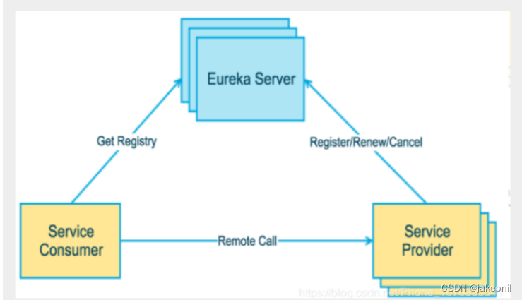 Eureka服务注册与发现_eureka 服务注册成功,调用找不到-CSDN博客