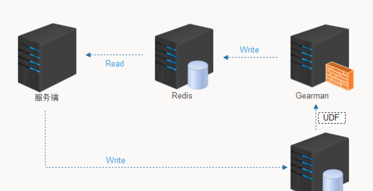 redis结合mysql、自动同步_redis和mysql结合使用-CSDN博客