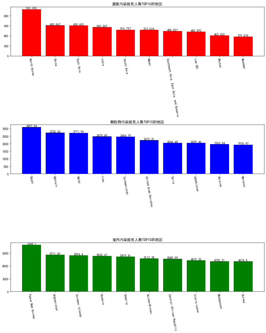基于空气污染数据实现危害因素分析空气污染csdn Csdn博客