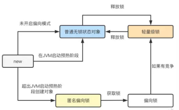 30分钟彻底弄懂 synchronized 锁升级过程_synchronized锁升级-CSDN博客
