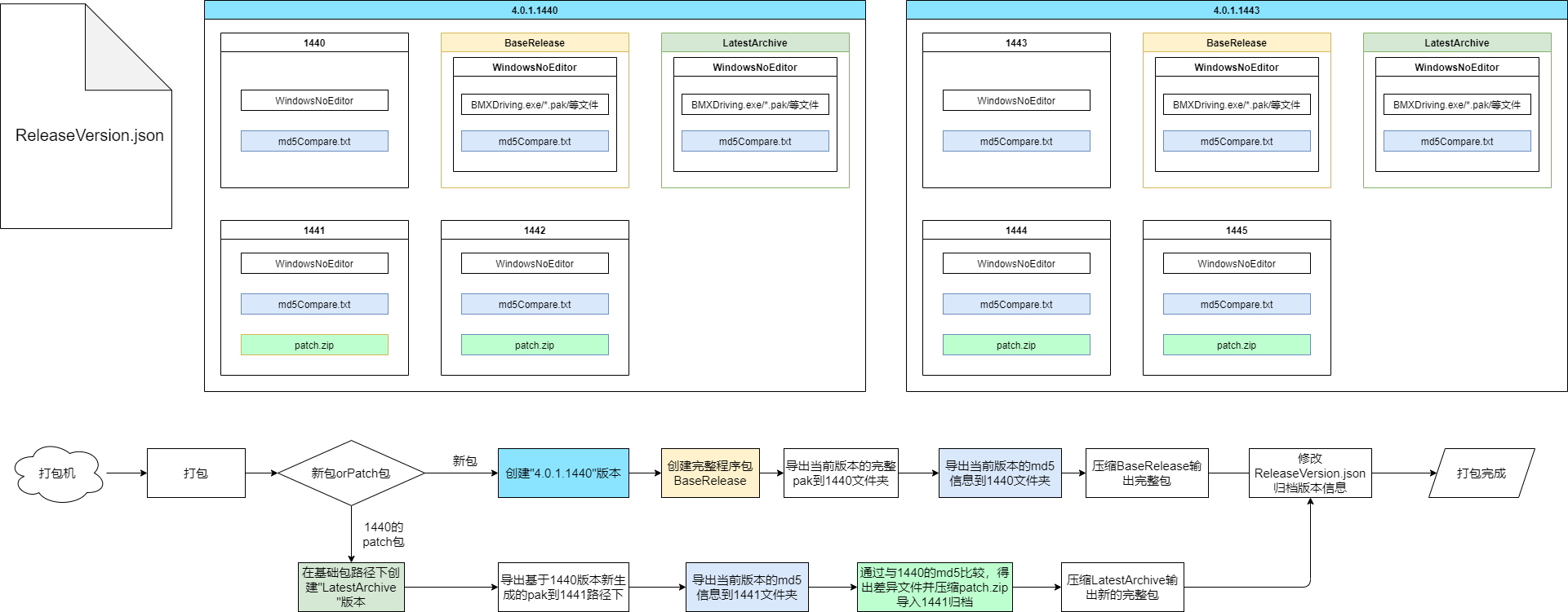 ue4 项目打包流程设计，以及增量更新，客户端更新程序设计。_ue4 c++增量更新-CSDN博客