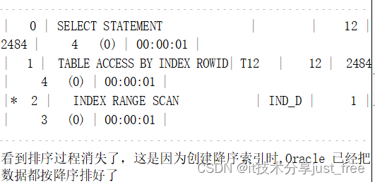Oracle 索引概述,索引类型,索引监控以及限制索引使用的情况oracle数据库索引类型有哪些 Csdn博客