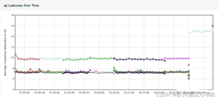 jmeter生成的HTML报告_jmeter压测完成后报告以html展示-CSDN博客