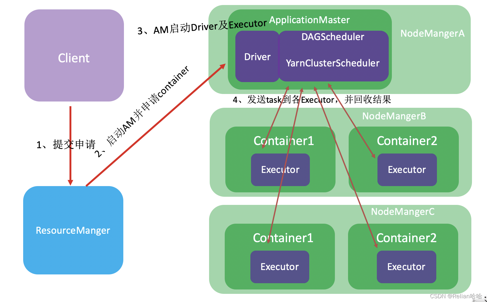 Spark核心概念释义及基本运行流程请详述spark核心执行流程 Csdn博客
