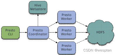 大数据技术之Presto_presto支持动态数据源吗-CSDN博客