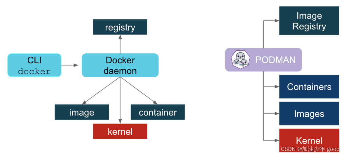podman的配置以及命令详解_podman config-CSDN博客