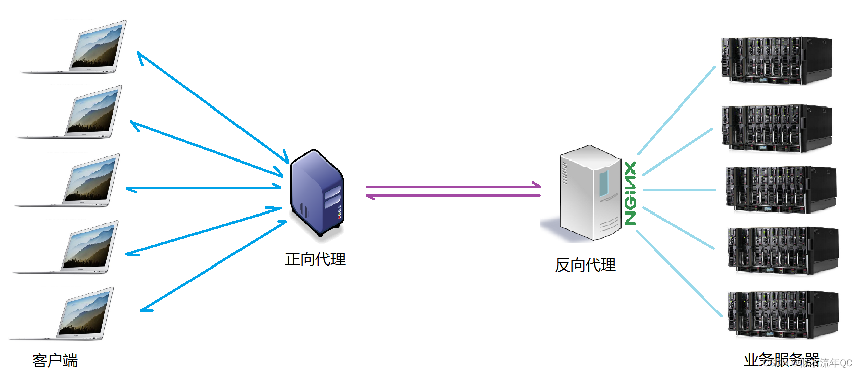 Nginx反向代理配置nginx Pathrewrite Csdn博客