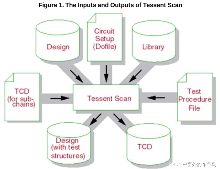 第六章：Internal Scan and Test Circuitry Insertion_internal mode external ...
